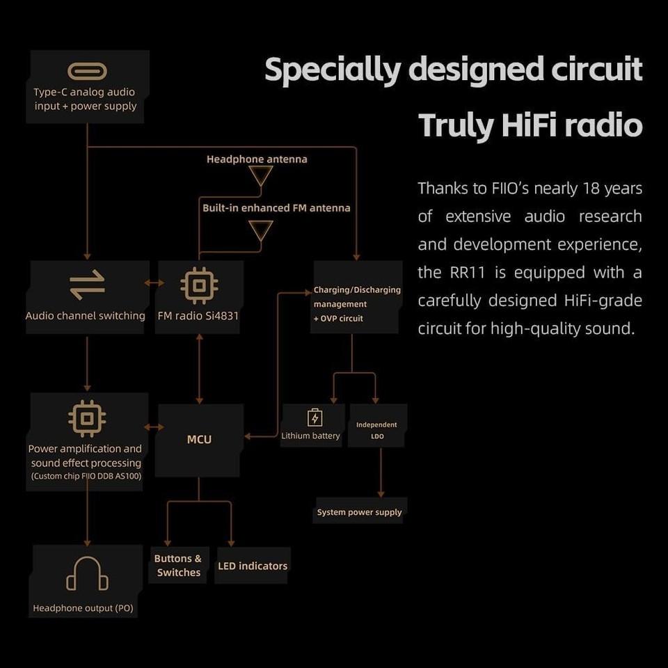 FiiO RR11 Portable FM Radio Receiver w/Analog PVR Tuning, 64MHz-108MHz ...