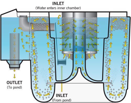 Evolution Aqua Nexus 220 Pond Filtration Systems 4800 Gal. NEXEAZ220 ...