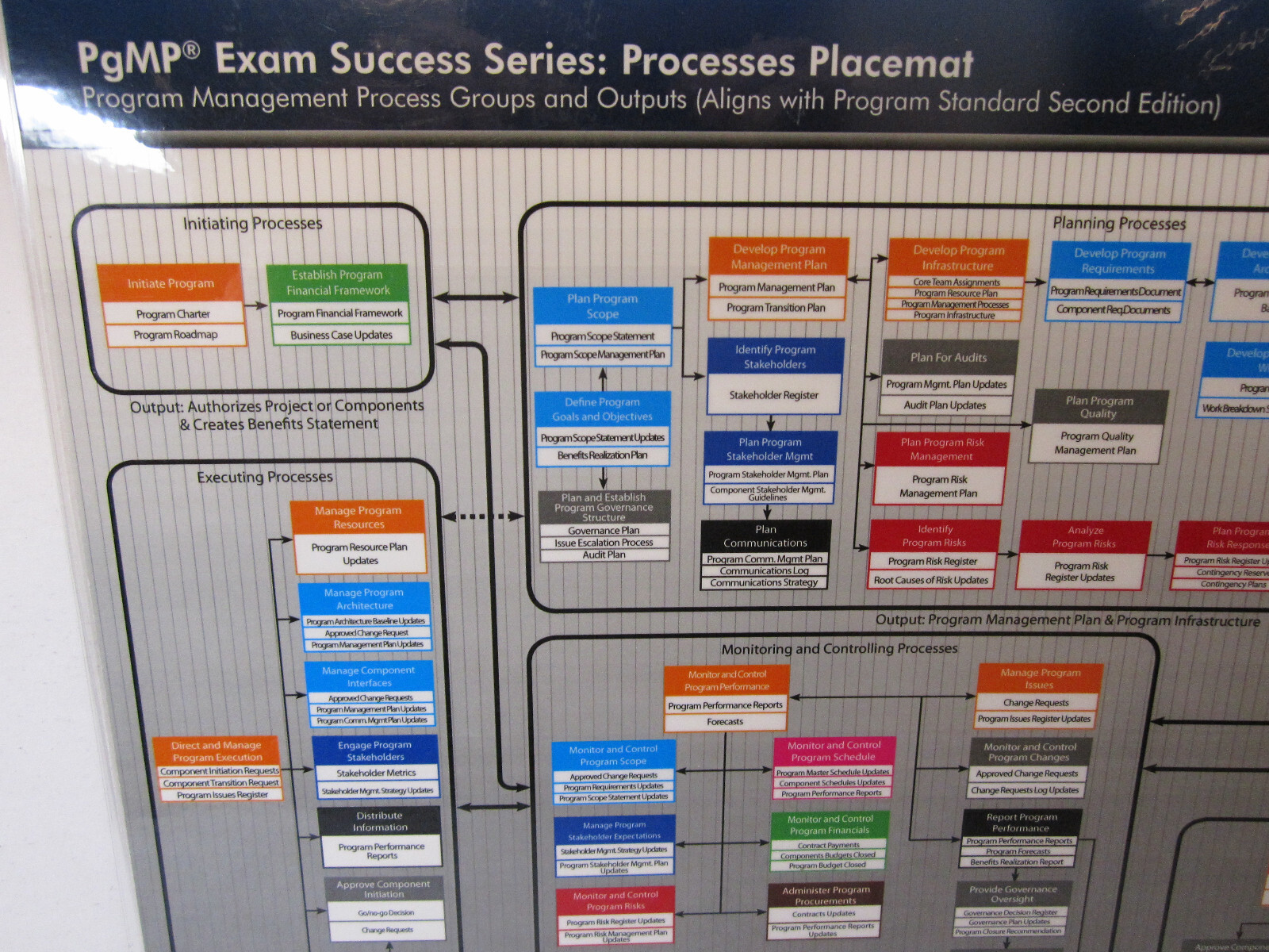 PgMP Crosswind Project Management Laminated Poster Chart - 2 Sided 17"X11" | eBay