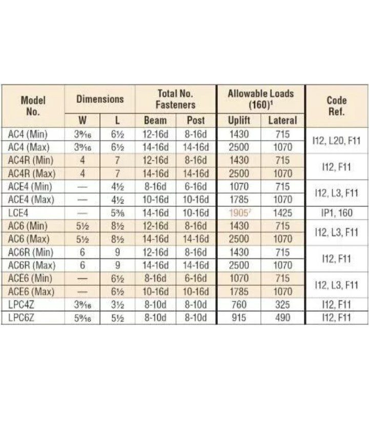 Simpson Strong-Tie LPC4Z 4X Post Cap Adjustable ZMAX -8 Pack | eBay