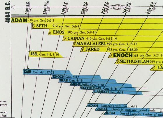 Bible World History Timeline