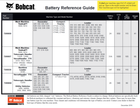 OEM Bobcat 12V Battery Group 31A for Skidsteer & Compact Track Loader ...