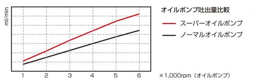 NEW! KITACO Super Oil Pump Kit #331-1432000 Honda MSX 125 GROM / DIRECT ...