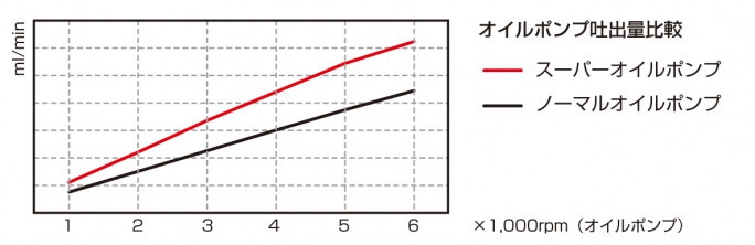 NEW! KITACO Super Oil Pump Kit #331-1432000 Honda MSX 125 GROM / DIRECT ...