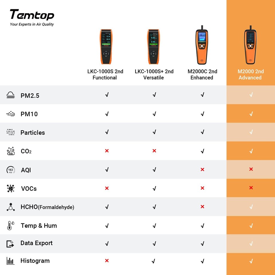 Temtop M2000 2nd Air Quality Monitor PM2.5/10 CO2 HCHO Formaldehyde ...