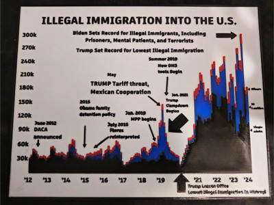 Donald Trump Favorite Chart Illegal Immigration Into The U.S. | Limited ...