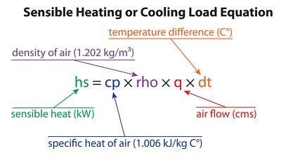 Cooling Load Equation Diagram Limited Edition Premium Poster 91x61cm ...
