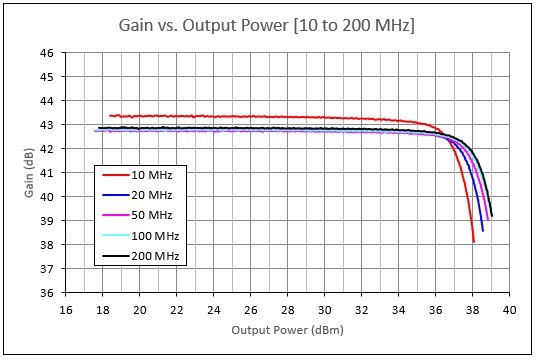 New, 5 W, 10 MHz to 1200 MHz , 42 dB Gain, Broadband RF Power Amplifier ...
