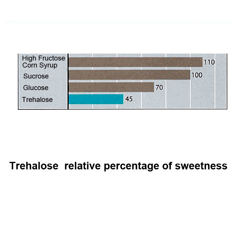 50g Pure Food Grade Trehalose powder, sweetener, high heat and acid ...