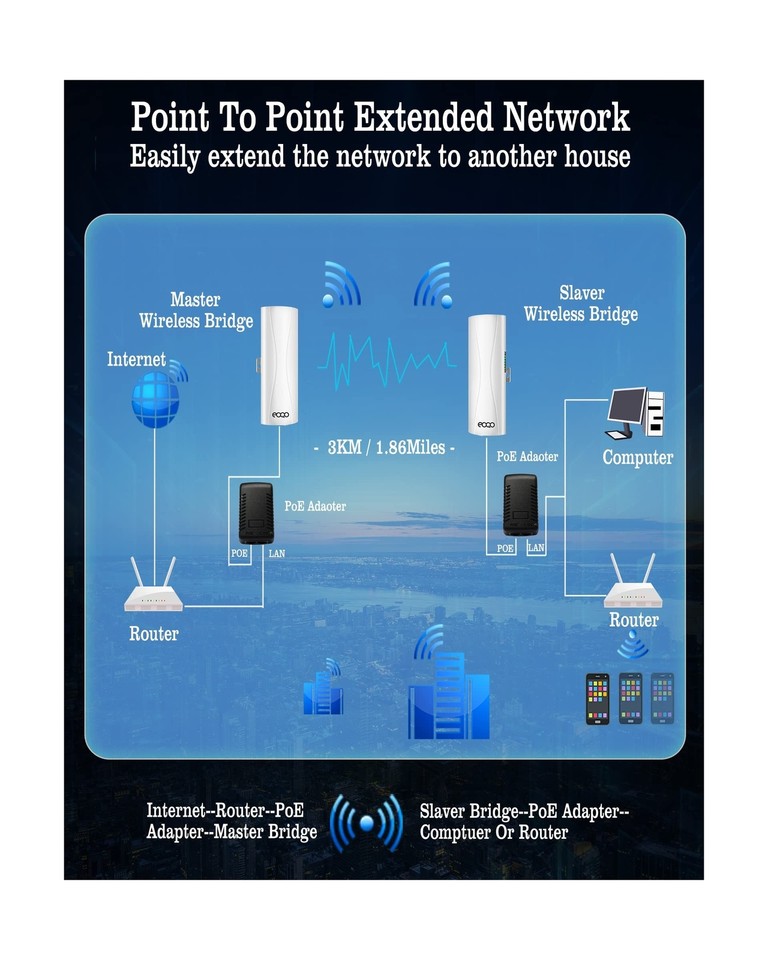 Gigabit Wireless Bridge,1000mbps 5.8GHz Point to Point WiFi Bridges ...