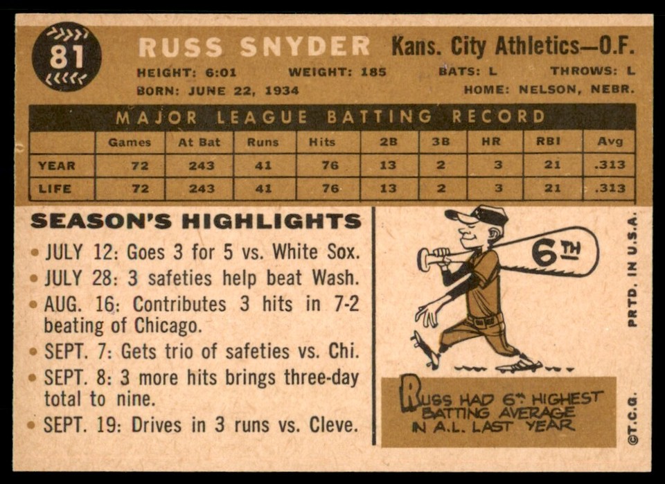 1960 Topps #81 Russ Snyder NEAR MINT **AA-2409****LN2022** | eBay