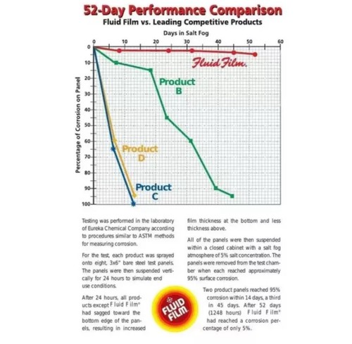 6 Pack Fluid Film Rust & Corrosion Protection Prevention Aerosol ...