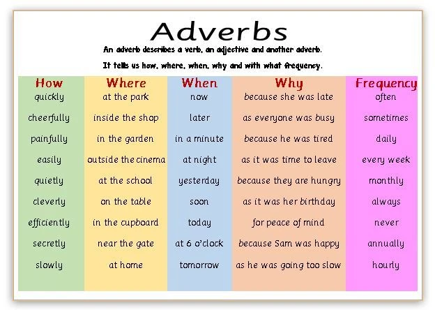 Adverbs Poster
