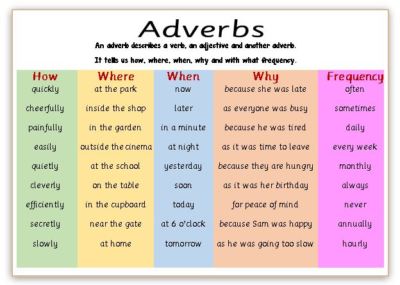 ADVERBS - A4 LAMINATED DISPLAY POSTER PHONICS LITERACY LETTERS & SOUNDS ...