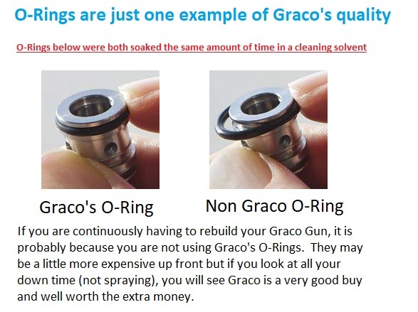 Graco Fusion AP Gun Check Valve Housing O-rings 248129 for sale online ...