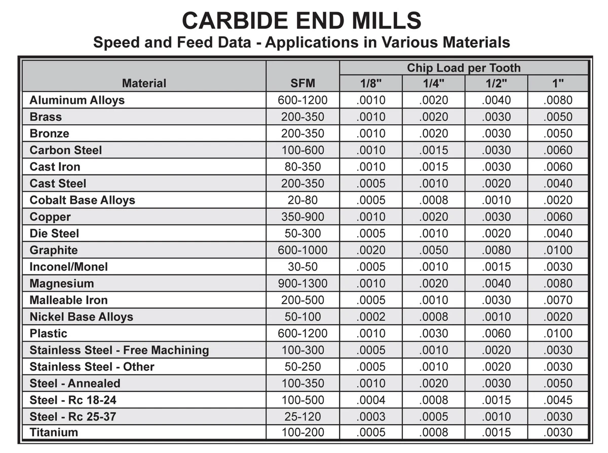 End Mill Speed Chart