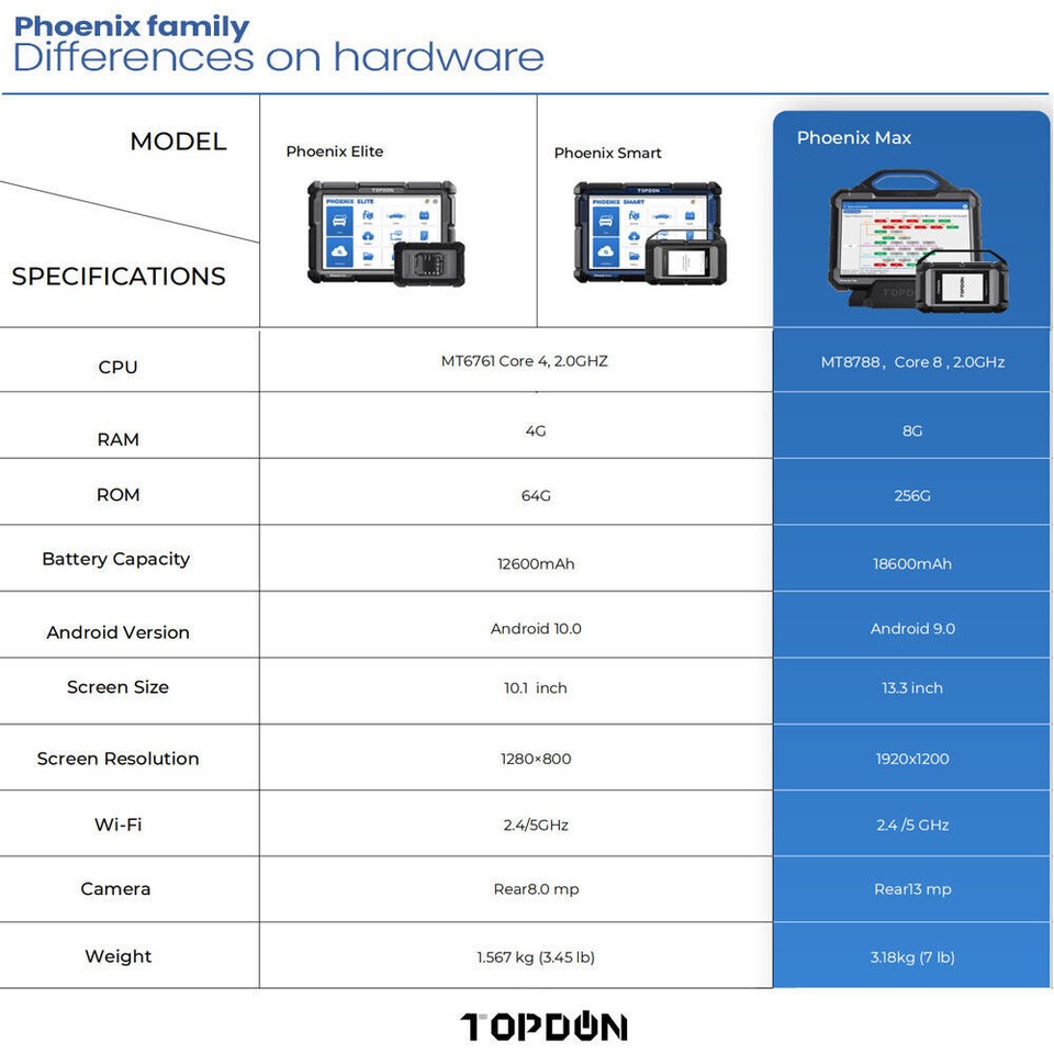 TOPDON Phoenix MAX+ Scope + T-ninja Box All-in-1 ULTRA Diagnostic Key ...