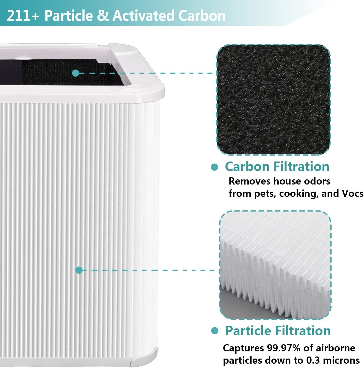 Blue Pure Air Filter 211+ Replacement Compatible with Blueair Purifier ...