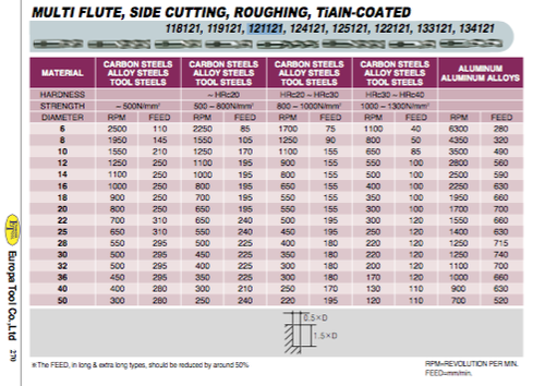 16mm RIPPER RIPPA END MILL HSSCo8 TiALN COATED EUROPA CLARKSON ...