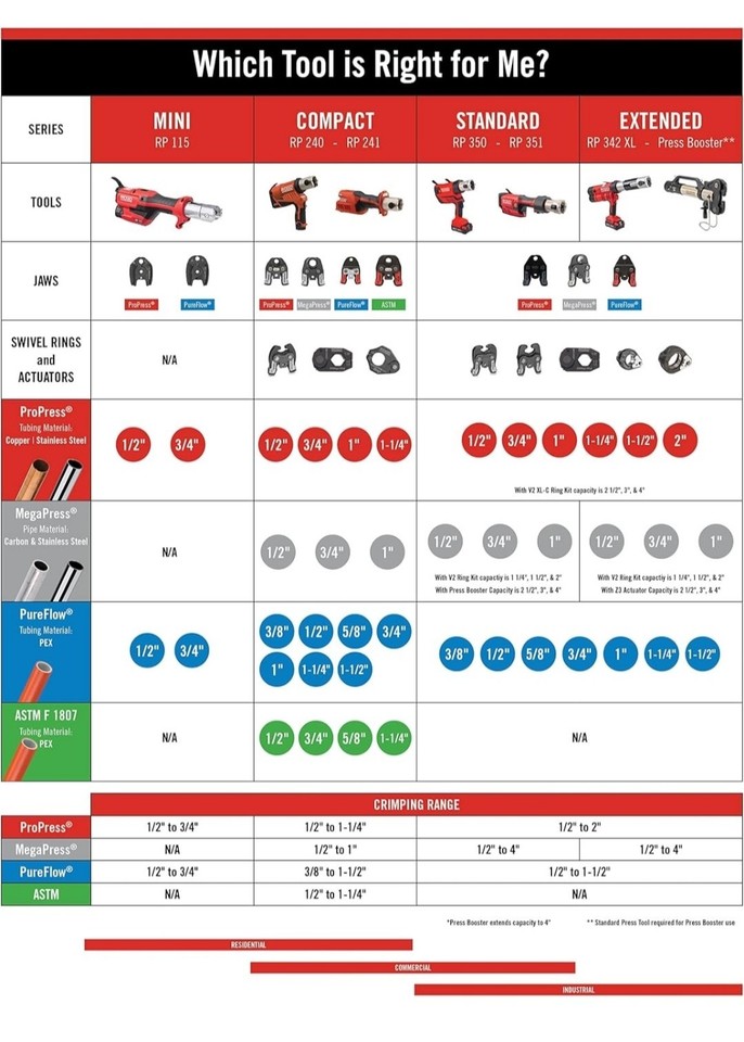 Rigid RP240 Compression Tool Brand New NEVER USED 2 Batteries, 4 Die ...