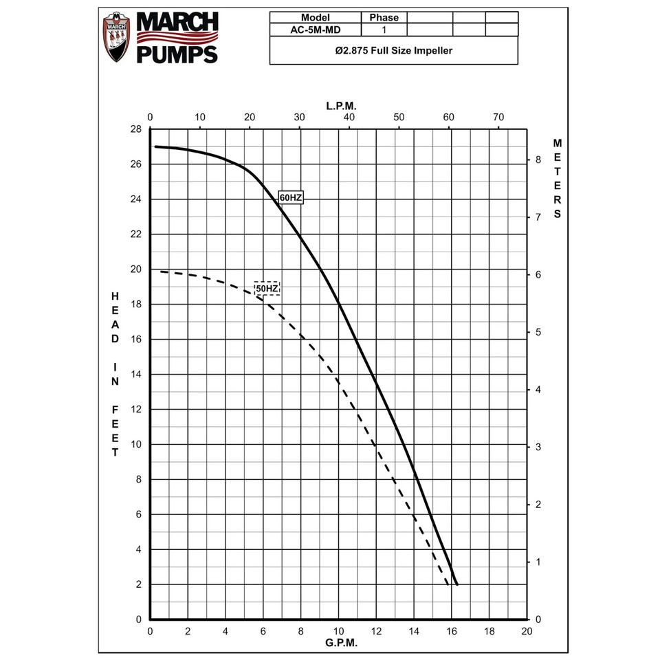 March Pump AC-5M-MD 0150-0252-0100 A/C Pump 1020 GPH | 230 VAC | eBay
