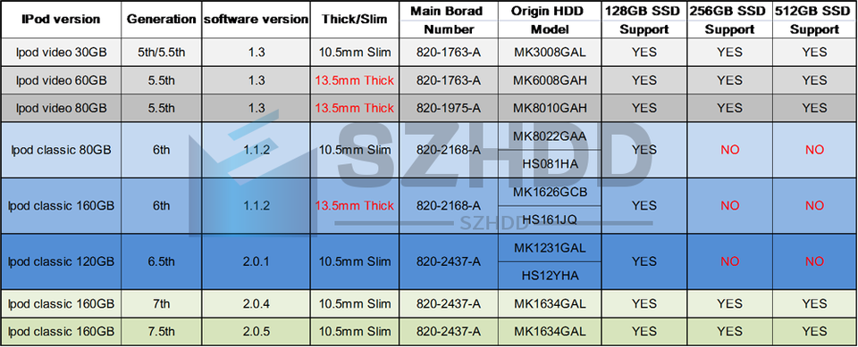 128GB 256GB 512G ZIF SSD Upgrade MK1231GAL MK1634GAL F iPod 6th 7th Gen ...