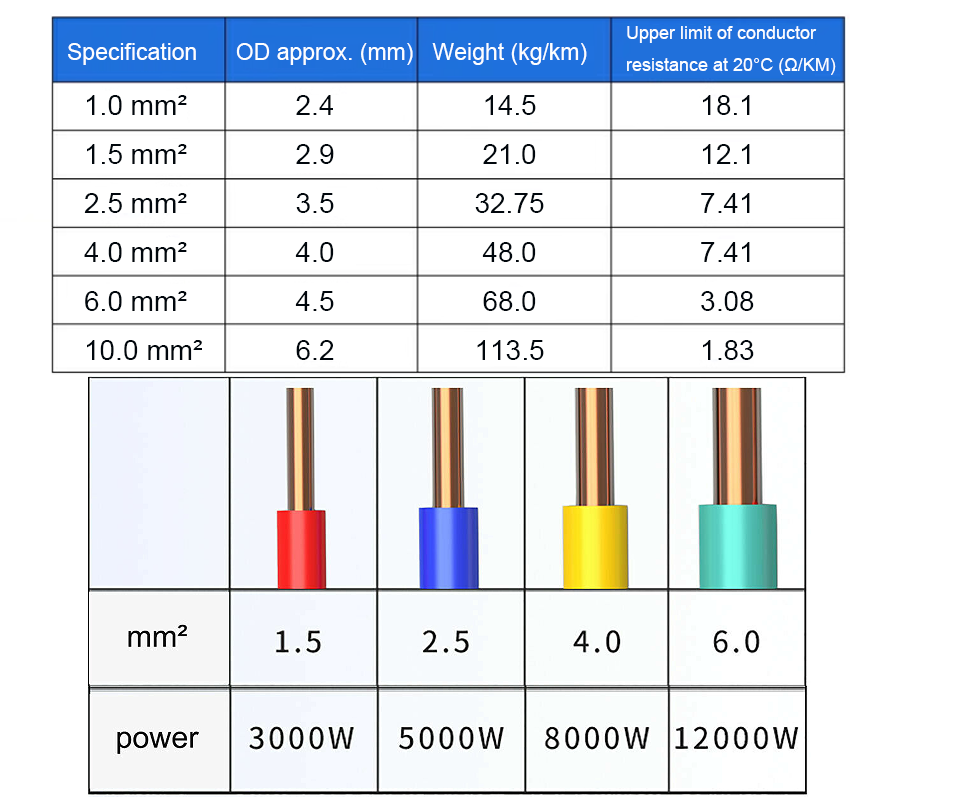 BV Copper Single Core Hard Wire 1/1.5/2.5/4/6/10 mm² PVC Insulated ...