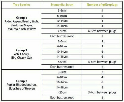 Eco Plug Max Fast & Effective Control of Tree Stump Regrowth 10 ...
