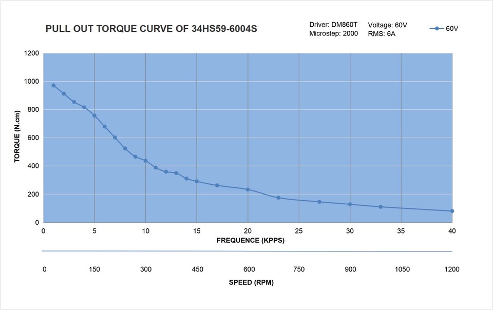 1/3 Axis /4Axis Nema 34 Stepper Motor 1700oz.in Φ14mm 6A & Driver ...