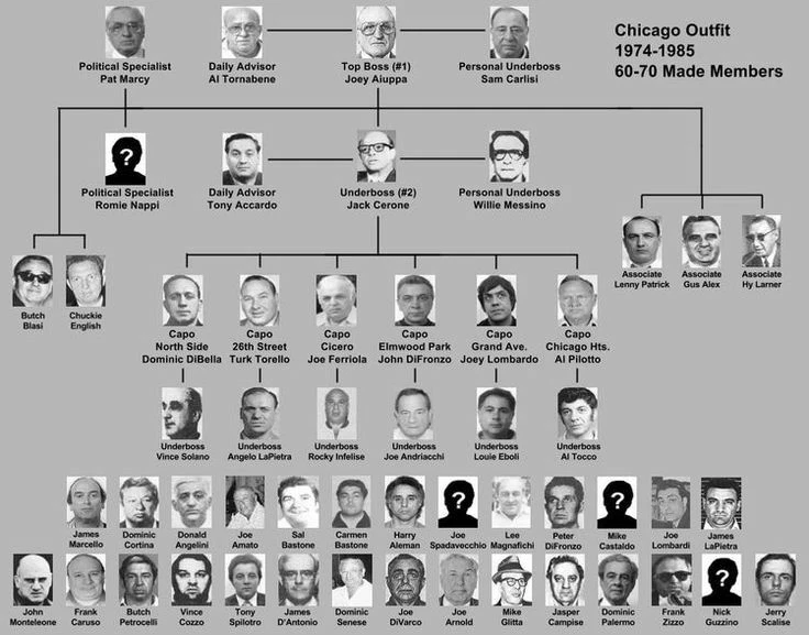 Chicago Organized Crime Chart