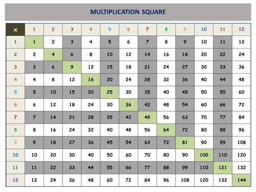 A4 Multiplication square/ Times Tables Laminated Math poster; w ...