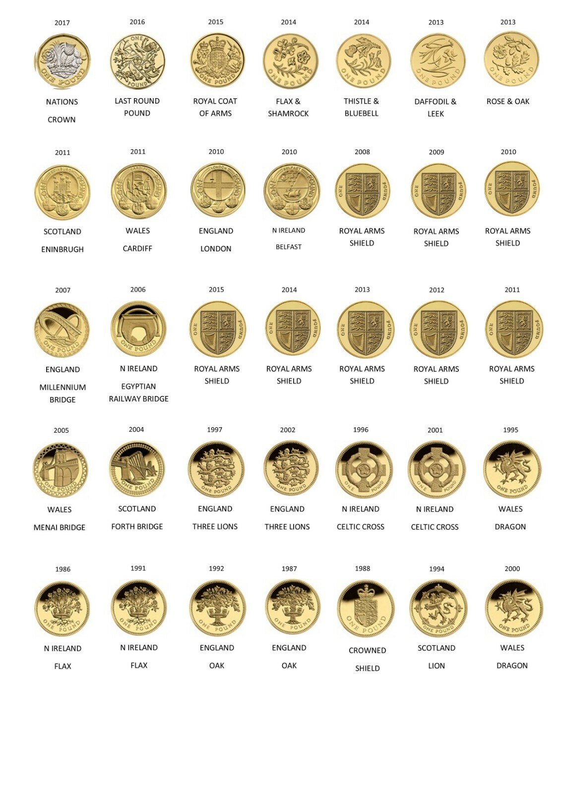 Old circulated Round £1 coins one pound coin Includes eBay 10p + 7% Fee ...