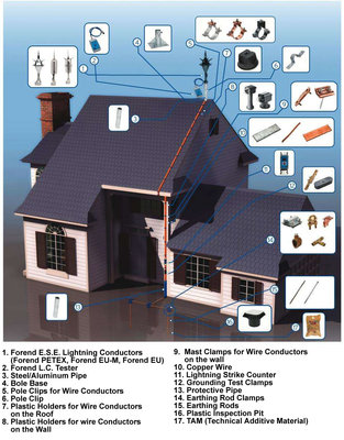 FOREND Lightning Protection Package(75 ft wire length) Coverage diam ...