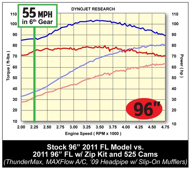 Zippers Red Shift 525 Performance Cams Chain Drive 2007 up Harley Twin ...