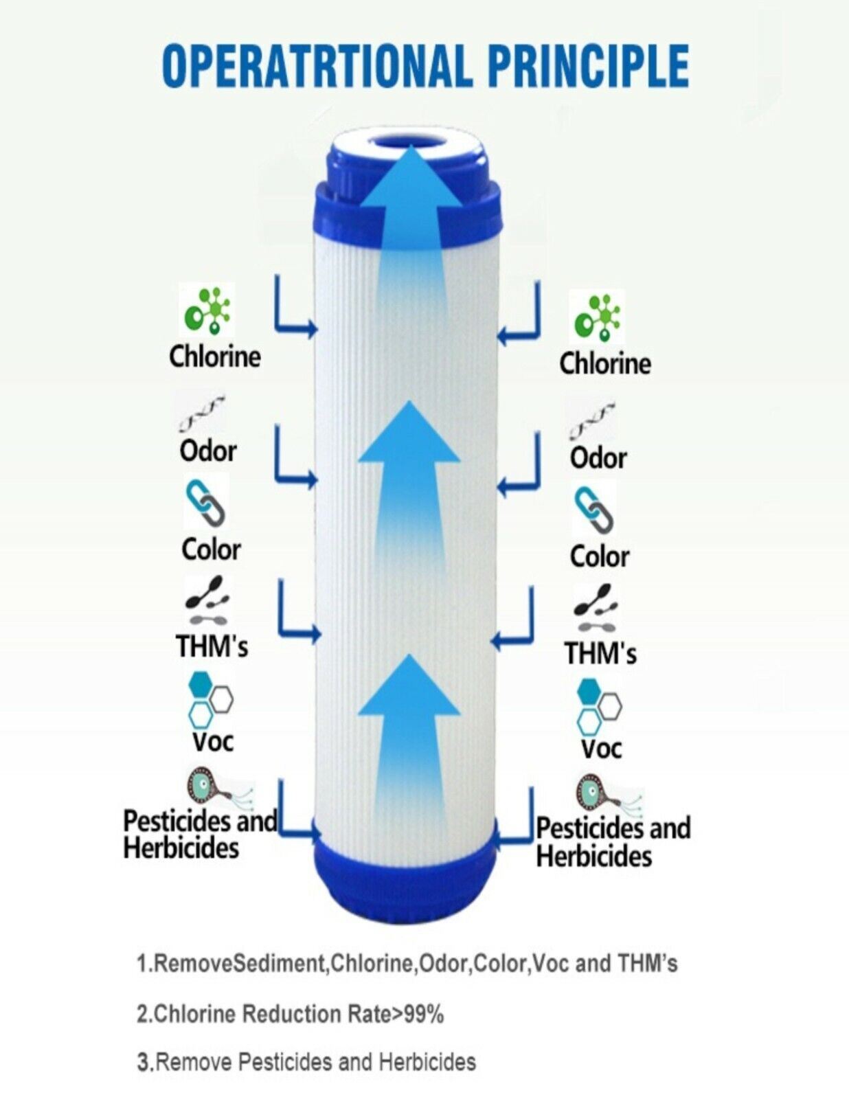 2) Fits PENTAIR GAC-10 GRANULAR ACTIVED CARBON CARTRIDGE FILTER GAC10 ...