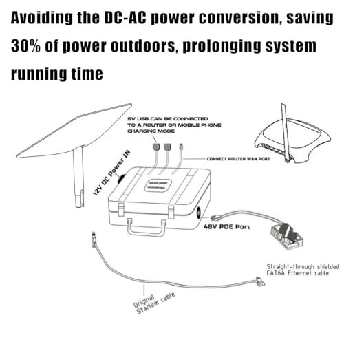Starlink DC Conversion Go Box, Starlink Power Conversion Box Kit, for ...