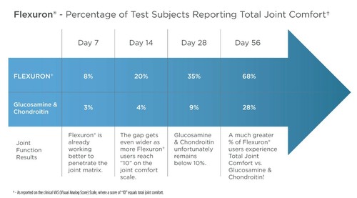 Flexuron Joint Formula - Purity Products Krill Oil, Hyaluronic Acid ...