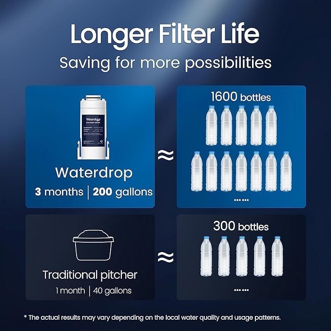 Waterdrop WD-EDF Replacement Filters for All Waterdrop Instant Water ...
