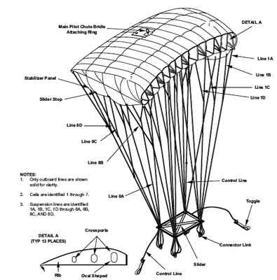 485 page Army USMC NAVAIR RAM AIR MC-4 HALO FREE FALL PARACHUTE Manual ...