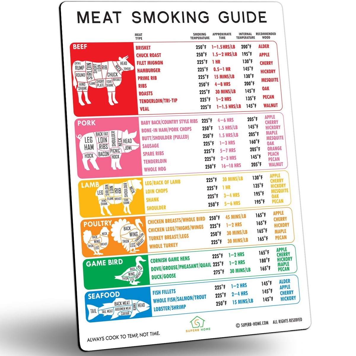 Smoking Meat Temperatures Chart Printable Smoking Meat Temperature
