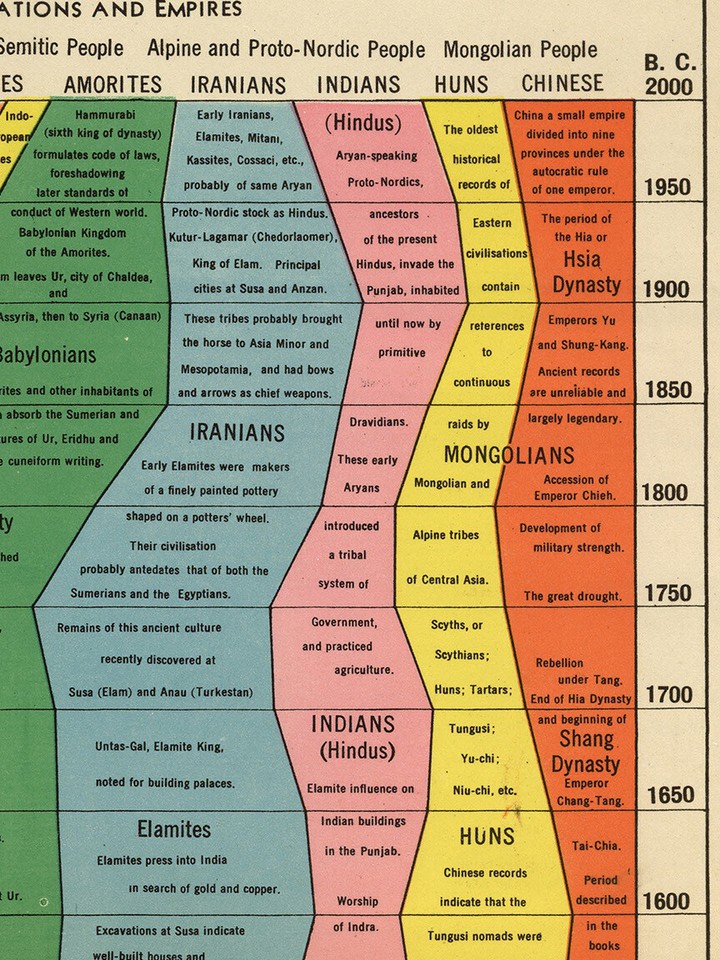 The Histomap - Four Thousand Years of World History - 16x72 | eBay
