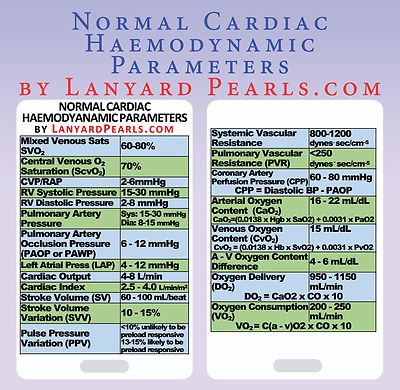 Cardiac Performance + Normal Haemodynamic Indices Lanyard Ref Card ...
