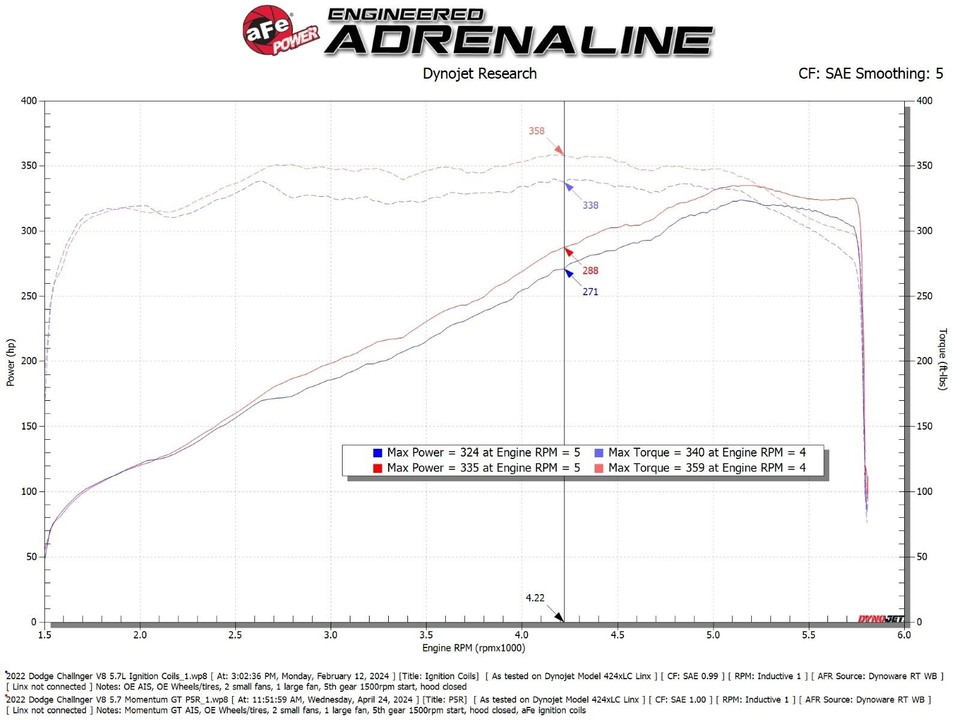 aFe Momentum GT Cold Air Intake for 2011-2023 Challenger 5.7L w/ Shaker ...