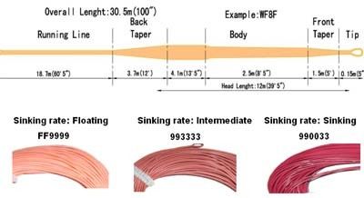 Saltwater fly lines Intermediate | eBay