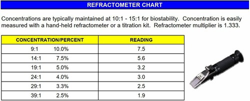 Dubois Perkool 5250-HV Semi-Synthetic Metalworking Fluid Coolant; 5 ...
