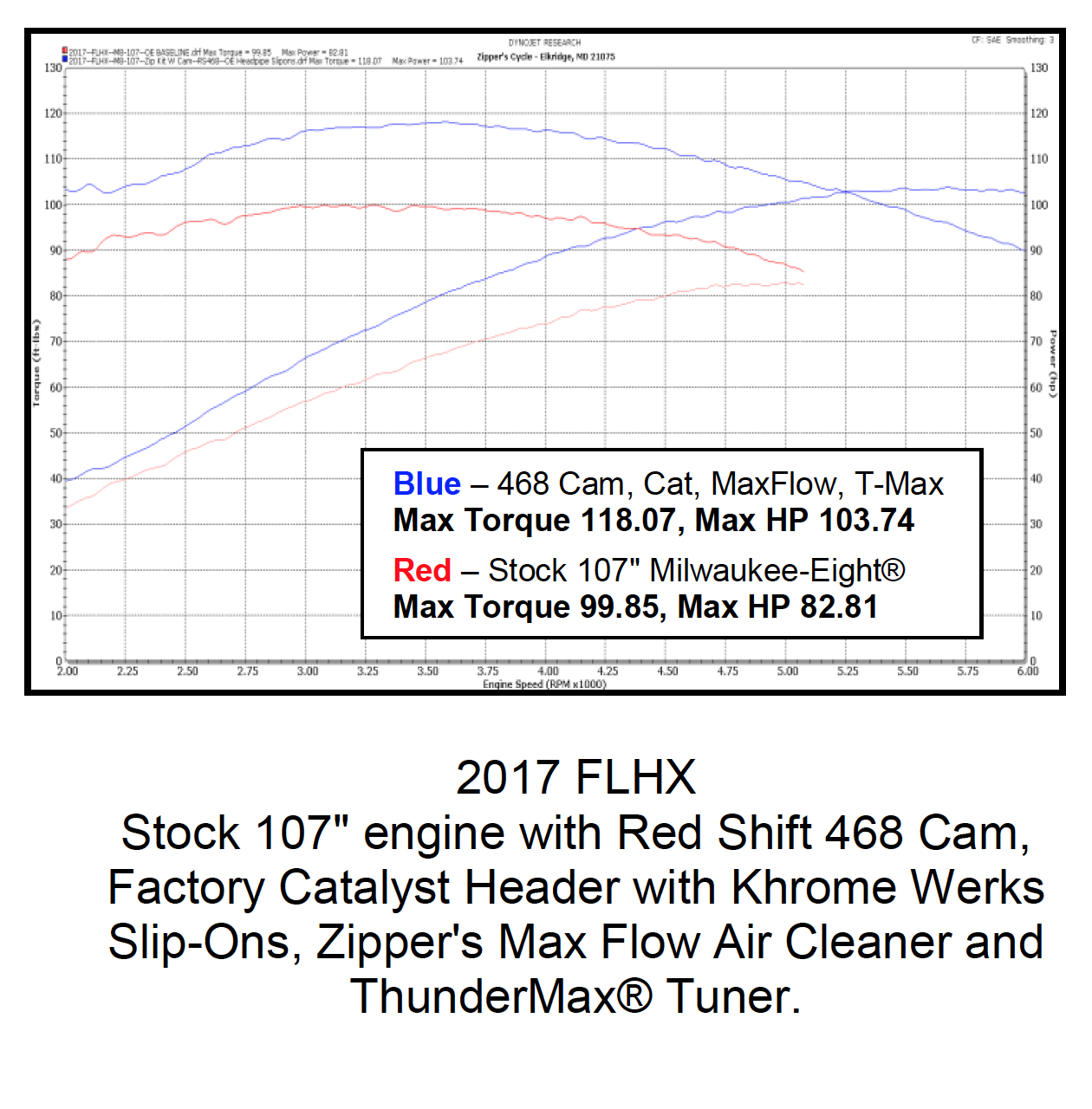 Zipper's Performance 517-318 Red Shift 468 Cam Zip Kit Harley Milwaukee ...