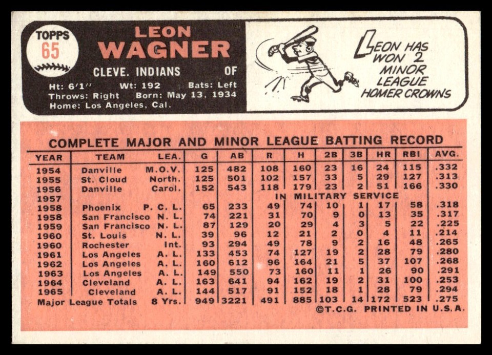 1966 Topps #65 Leon Wagner Cleveland Indians Low Grade Creased | eBay