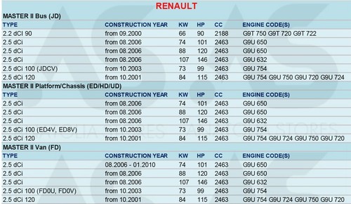 Fuel Line Hose Pipe For Renault Master Mk II 2.2 2.5 Dci 8200516617 ...