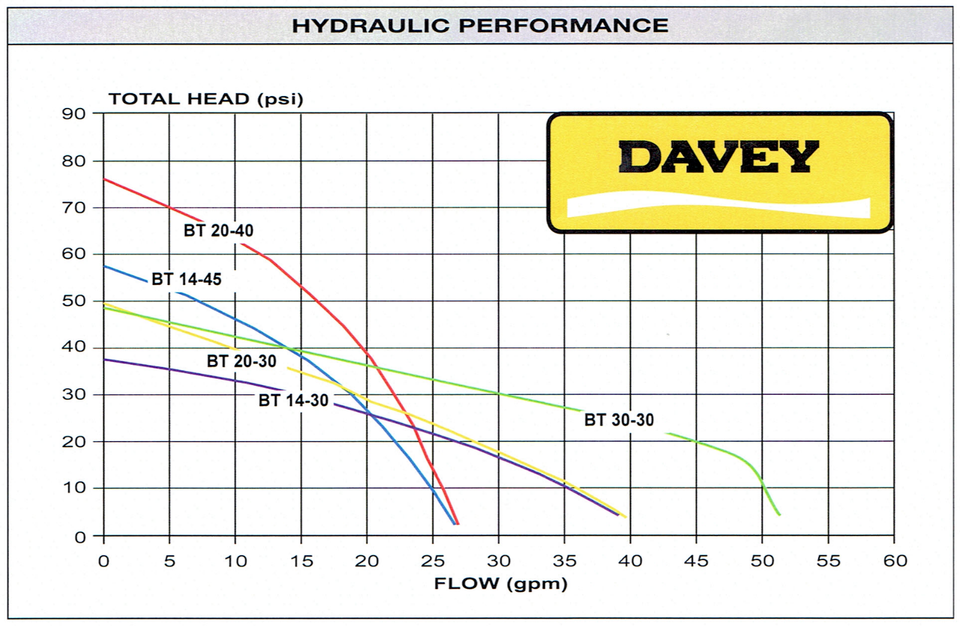 Davey BT20-30, BT Series, Pressure Booster System with Torrium | eBay
