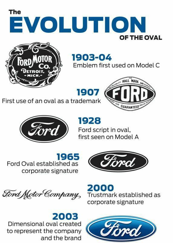 Ford Logo History